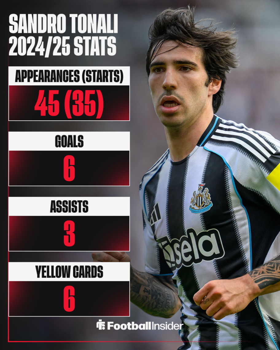 Joelinton and Jacob Murphy react to Newcastle's Sandro Tonali announcement