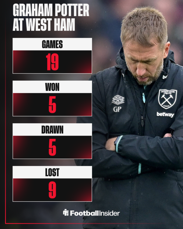 Graham Potter makes himself a sack risk over Jarrod Bowen at West Ham