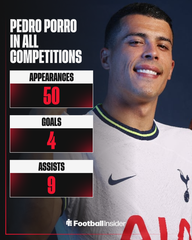 Cristian Romero responds to Pedro Porro's heartfelt message after ...