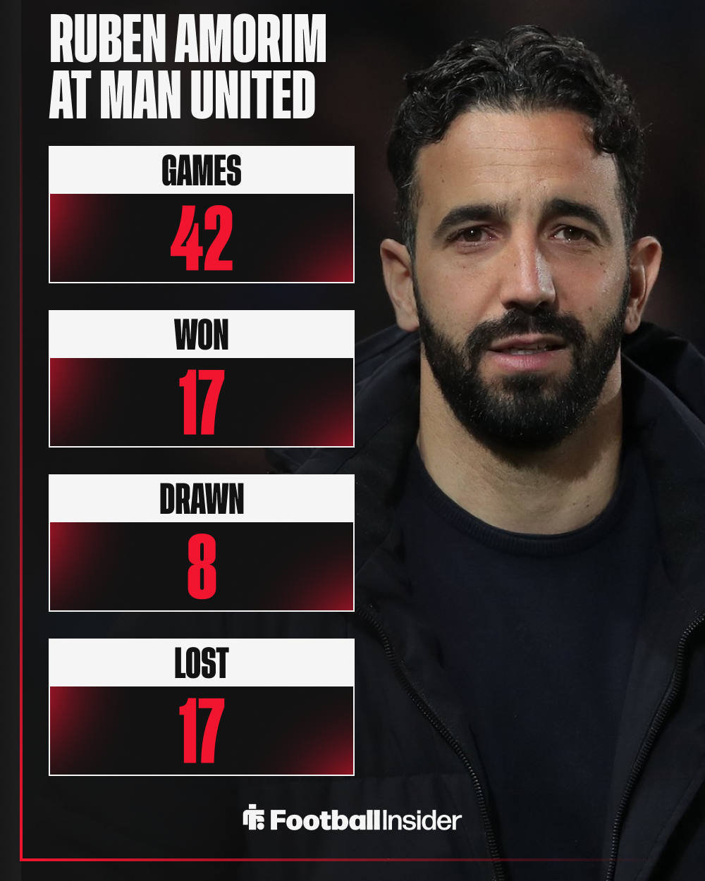 Ruben Amorim 'not worthy of any support' at Man United