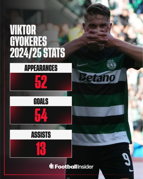 Man United fans explode after Viktor Gyokeres deal agreed