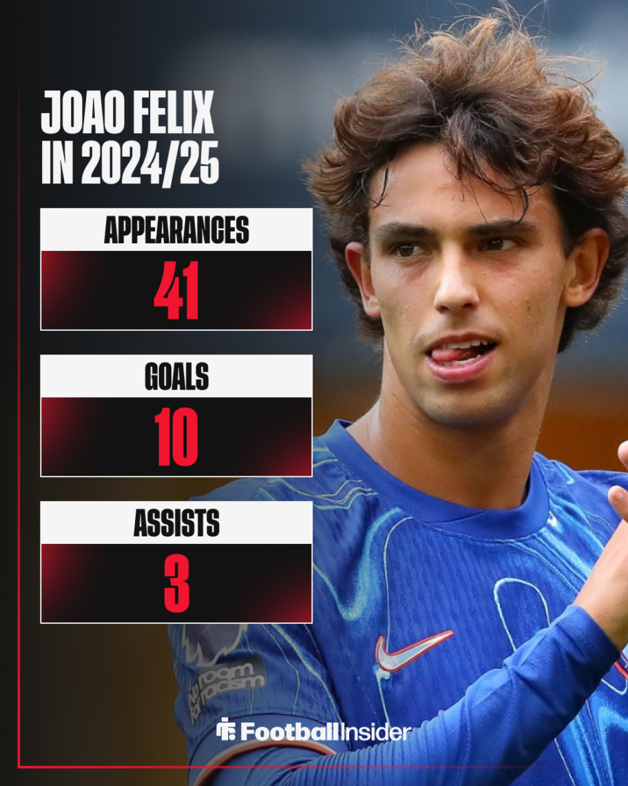 Pedro Neto and Renato Veiga respond to Joao Felix's message as Chelsea ...