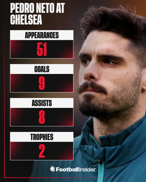 Exclusive: Pedro Neto 'should have walked' as Chelsea star 'fortunate ...