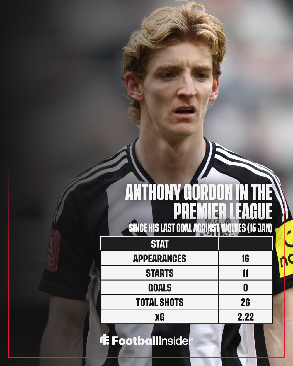 Newcastle must be secretly unhappy with Anthony Gordon, what he’s done ...