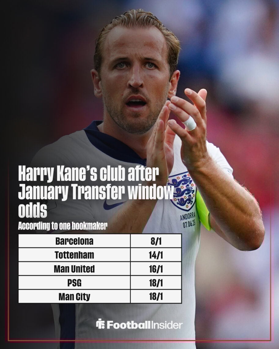 Barcelona now in pole position to sign Harry Kane in January amid ...